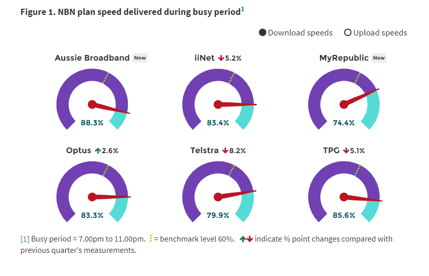 Aussie Broadband Tops NBN Speed Charts in Latest ACCC Review – Canstar Blue