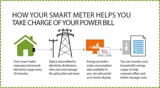 Smart Meter Installation and Cost | Canstar Blue