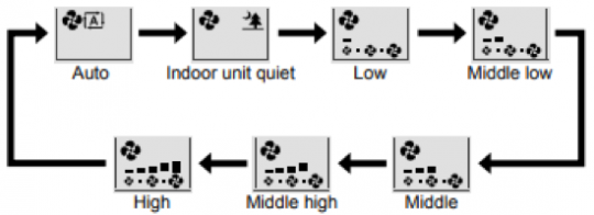 Air Conditioner Modes Explained | Canstar Blue