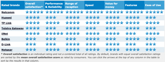 Wireless Routers & Modems | Brand Reviews & Ratings - Canstar Blue