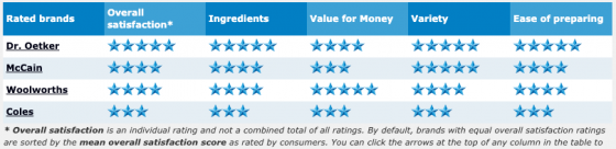 Best Frozen Pizza | Brand Ratings & Guide - Canstar Blue