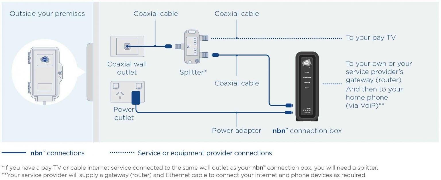 HFC NBN Explained | Speeds, Plans & Prices – Canstar Blue