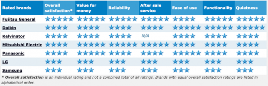 Best Air Conditioners | Brand Reviews & Ratings - Canstar Blue