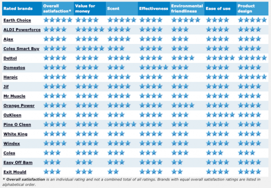 Best Bathroom Cleaner | Brand Ratings & Guide - Canstar Blue