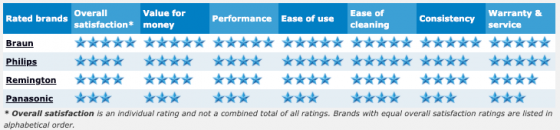 Best Electric Shavers | Brand Reviews & Guide - Canstar Blue