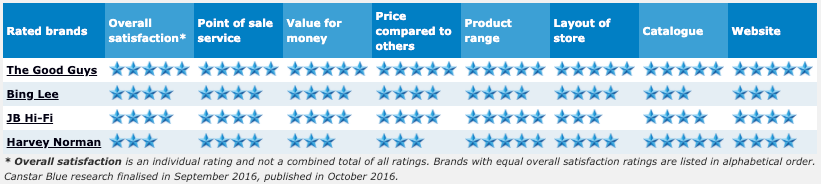 Electronics Stores Compared | Best Chain Ratings - Canstar Blue