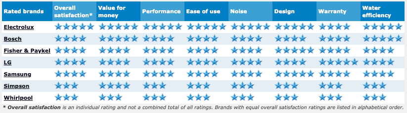 Best Front Load Washing Machines | Brand Ratings - Canstar Blue