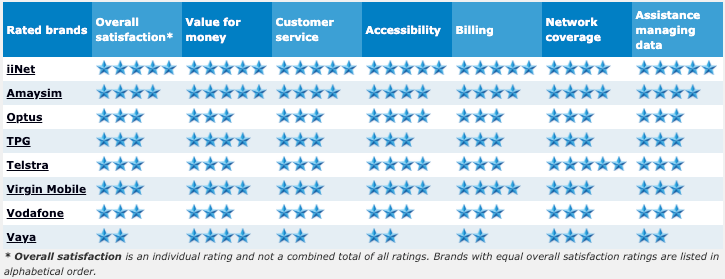 Mobile Phone Plans Compared | Phone Providers - Canstar Blue