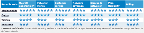 Mobile Phone Plans Compared | Phone Providers - Canstar Blue