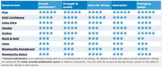 Best Paper Towels | Brand Reviews & Guide - Canstar Blue