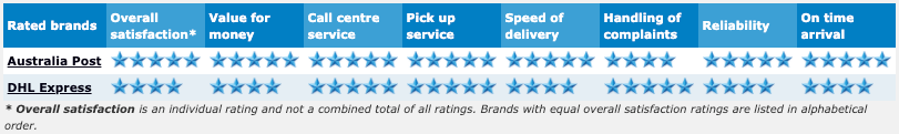 Best Courier Services | Business Courier Ratings - Canstar Blue