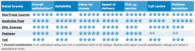 Best Courier Services | Business Courier Ratings - Canstar Blue