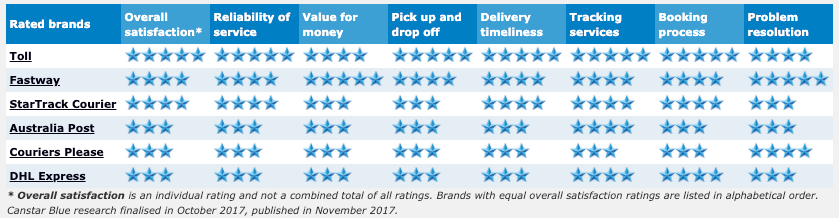 Best Courier Services | Business Courier Ratings - Canstar Blue