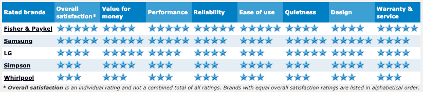 Best Top Load Washing Machines | Brand Ratings - Canstar Blue