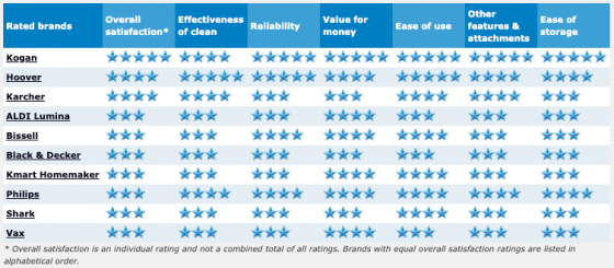 Best Steam Mops | Brand Ratings & Guide - Canstar Blue