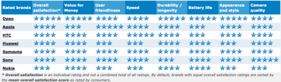 Smartphones: Australia's Best-Rated | Canstar Blue