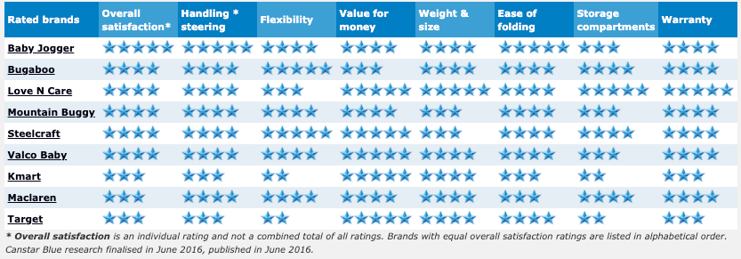 Pram & Stroller Reviews | Best Brands & Guide - Canstar Blue