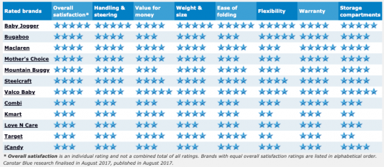 Pram & Stroller Reviews | Best Brands & Guide - Canstar Blue