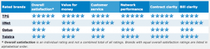 NBN Providers Compared | Best NBN Providers - Canstar Blue