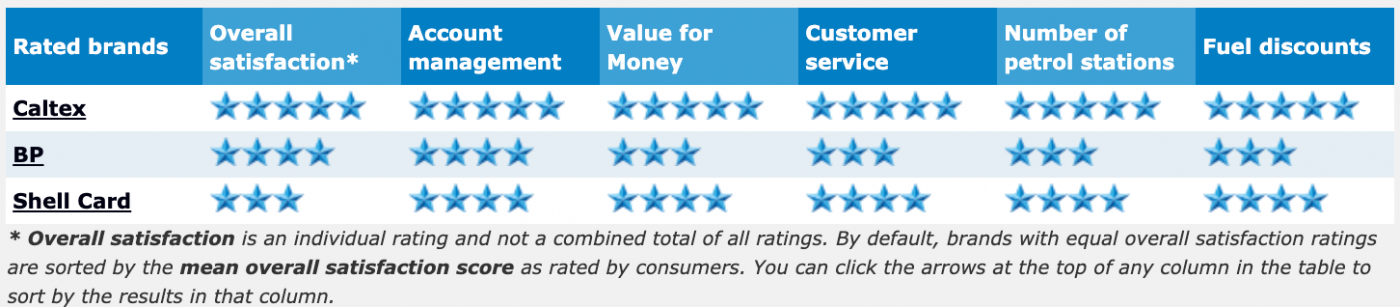 Best Fuel Cards | Ampol, Shell, 7-Eleven, BP - Canstar Blue