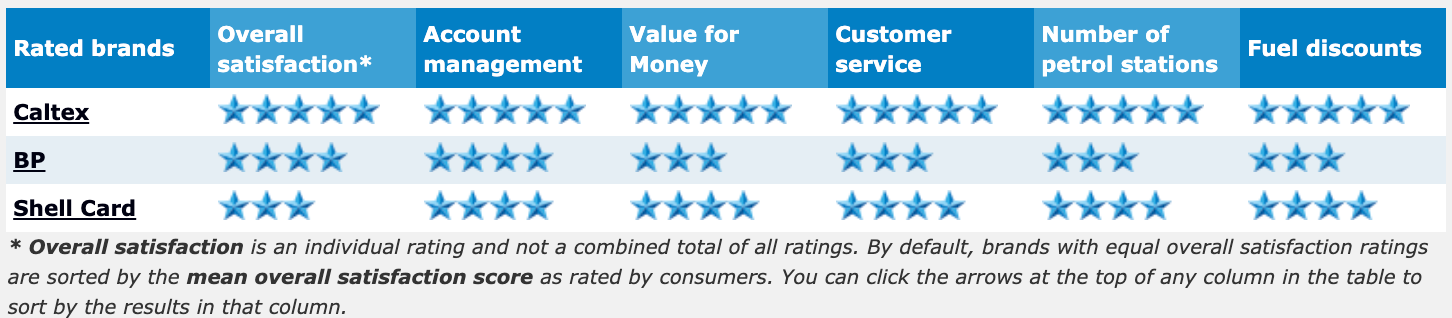 Best Fuel Cards | Ampol, Shell, 7-Eleven, BP - Canstar Blue