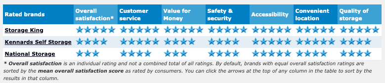 Self-Storage Reviews | Best Self-Storage Centres - Canstar Blue