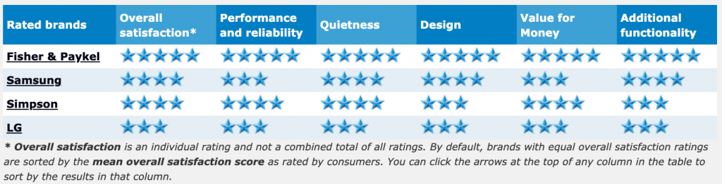 Best Top Load Washing Machines | Brand Ratings - Canstar Blue