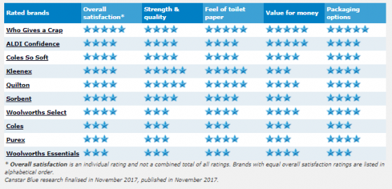 Toilet Paper Reviews | Best Brand Ratings - Canstar Blue