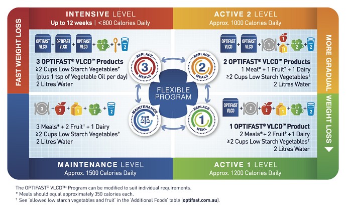 Optifast Weight Loss Shakes | Review & Guide — Canstar Blue