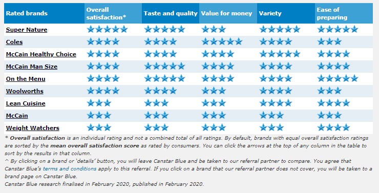Best Frozen Meals | Brand Reviews & Guide - Canstar Blue