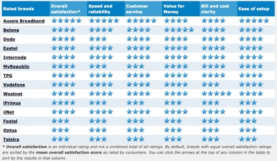 NBN Providers Compared | Best NBN Providers - Canstar Blue