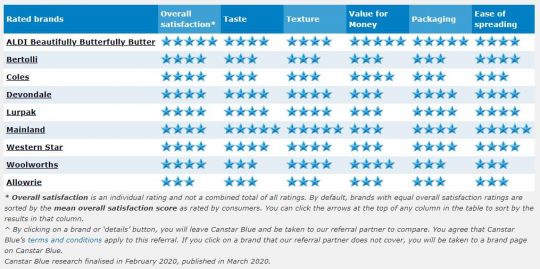 Best Butter | Brand Reviews & Ratings - Canstar Blue