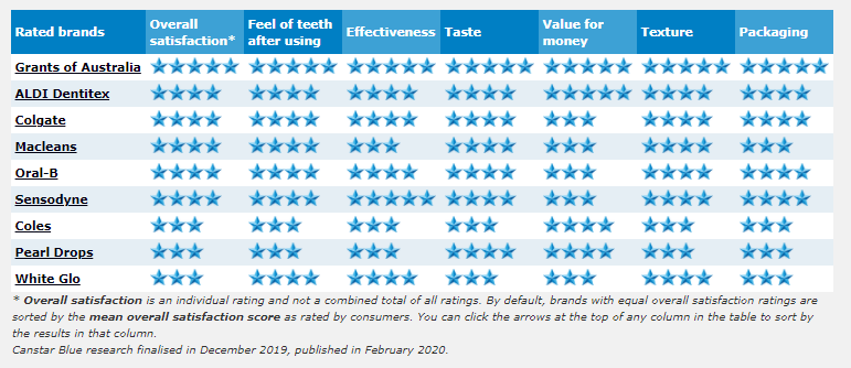 Toothpaste Reviews | Best Brand Ratings - Canstar Blue