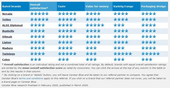 Best Black Tea | Brand Ratings & Guide - Canstar Blue