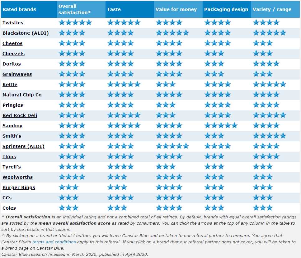 Best Chips | Brand Ratings & Guide - Canstar Blue