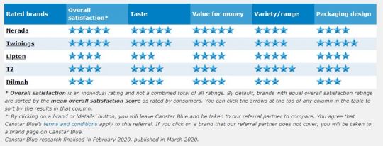 Best Specialty Tea | Brand Ratings & Guide - Canstar Blue