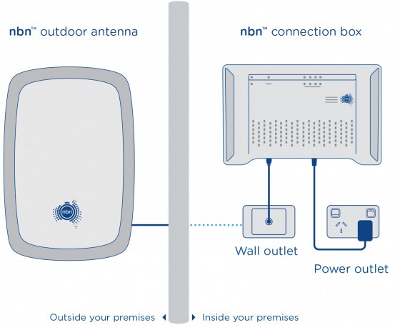 NBN Connection Type | What NBN connection do I have? - Canstar Blue