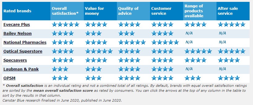 Best Optical Stores | Customer Reviews & Ratings - Canstar Blue