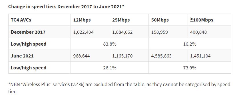 ACCC: More Aussies On Fast NBN Plans | Canstar Blue