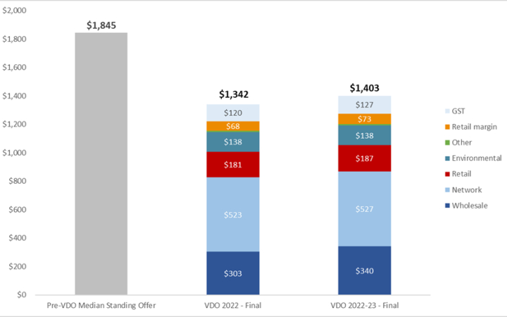 Victorian Default Electricity Tariff to Rise on July 1