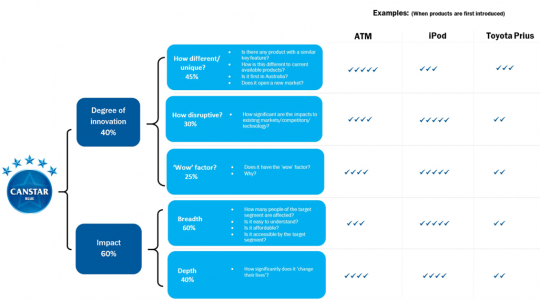Canstar Blue Innovation Excellence Award Methodology