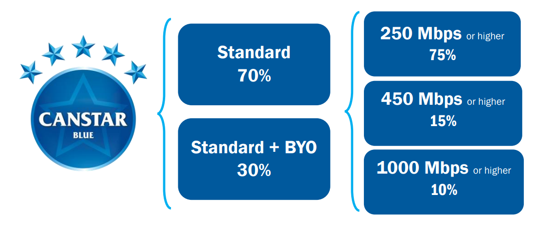 Canstar Blue Outstanding Value Methodology - High Speed NBN Plans Canstar Blue Outstanding Value Methodology - High Speed NBN Plans