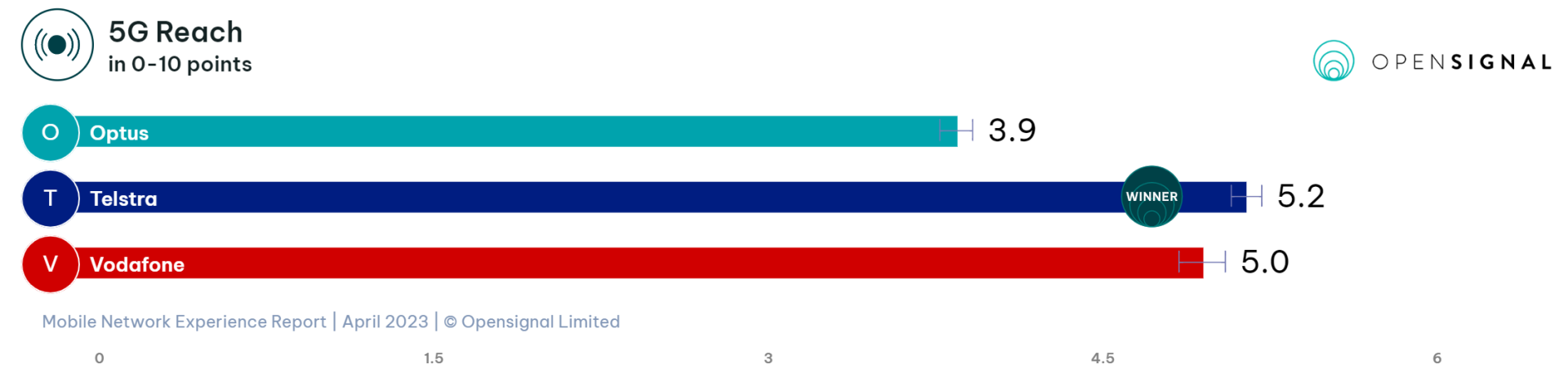 5G Network Awards: Which Telco Is Actually Best? | Canstar Blue
