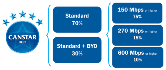 Canstar Blue Outstanding Value Methodology - High Speed NBN Plans