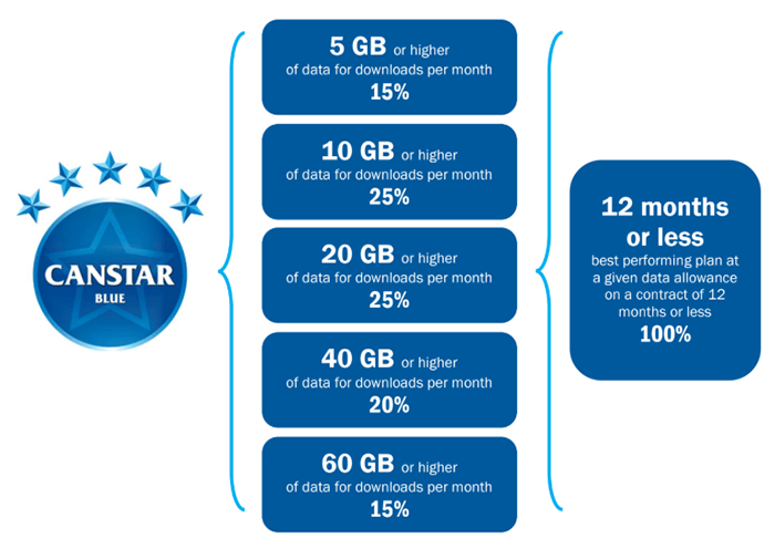 Canstar Blue Outstanding Value Methodology - SIM-Only Mobile Plans