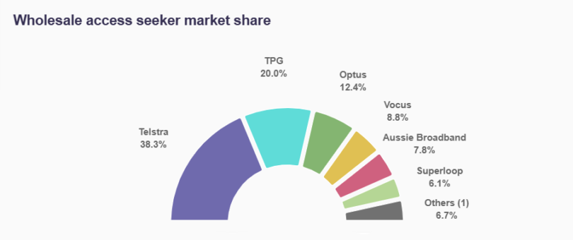 Biggest Internet Providers In Australia | Plans & Prices - Canstar Blue